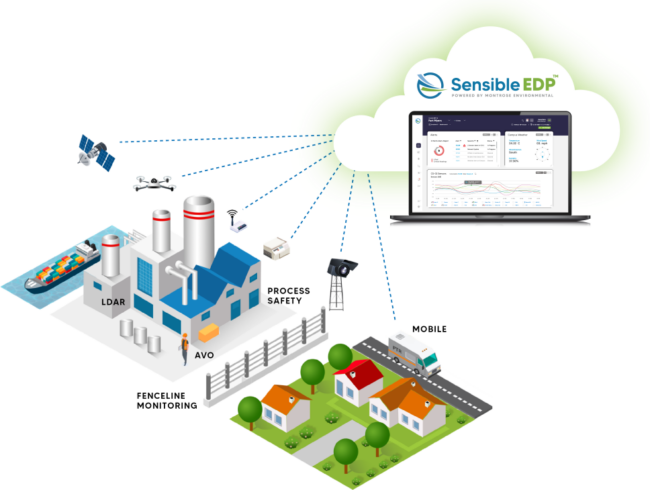 Environmental Data Software | Sensible EDP