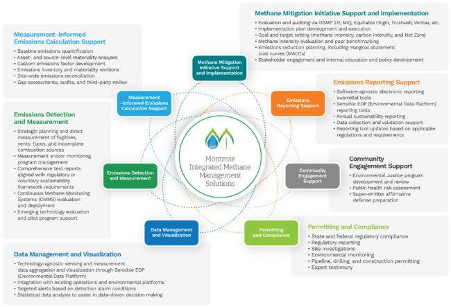 Beyond Methane Monitoring | Sensible EDP